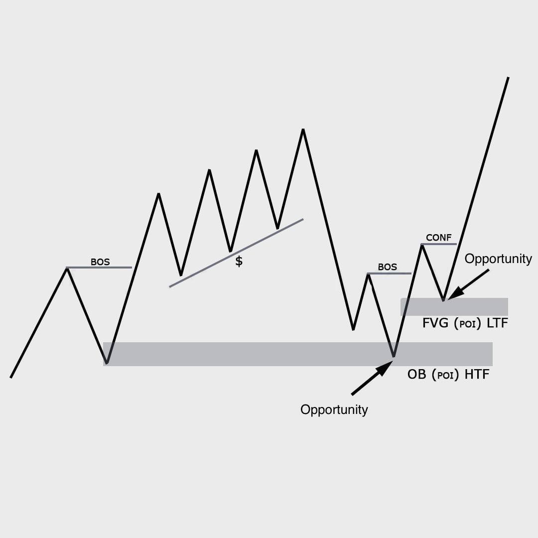 SMC: Identifying Low-Risk Entry Points with POI, OB, & FVG